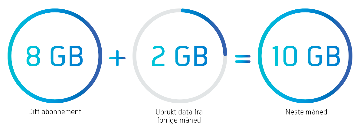 Data Rollover – ubrukt data blir med til neste måned