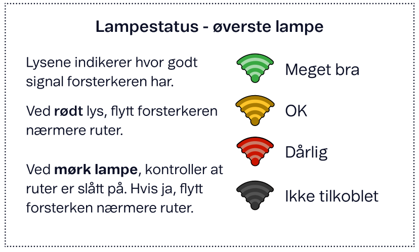 Koble opp WiFi Forsterker II | Telenor