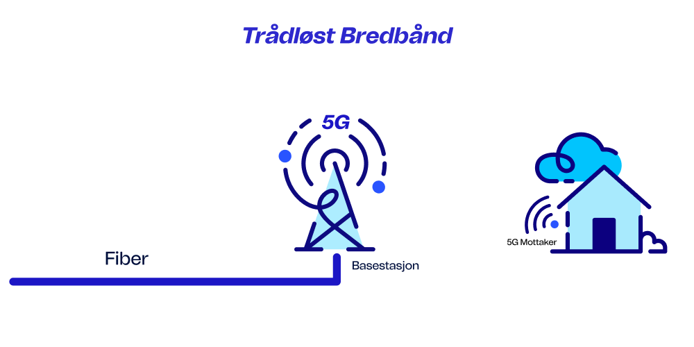 Forklaring av ulike bredbåndsteknologier