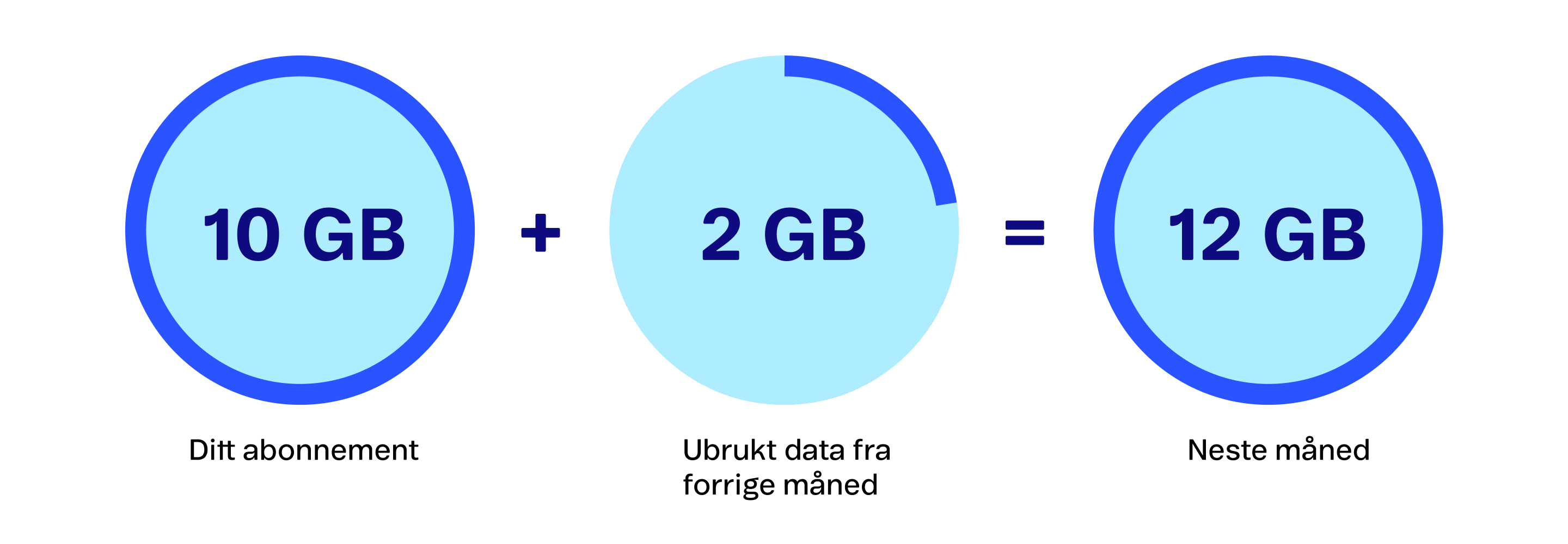 Data Rollover – ubrukt data blir med til neste måned