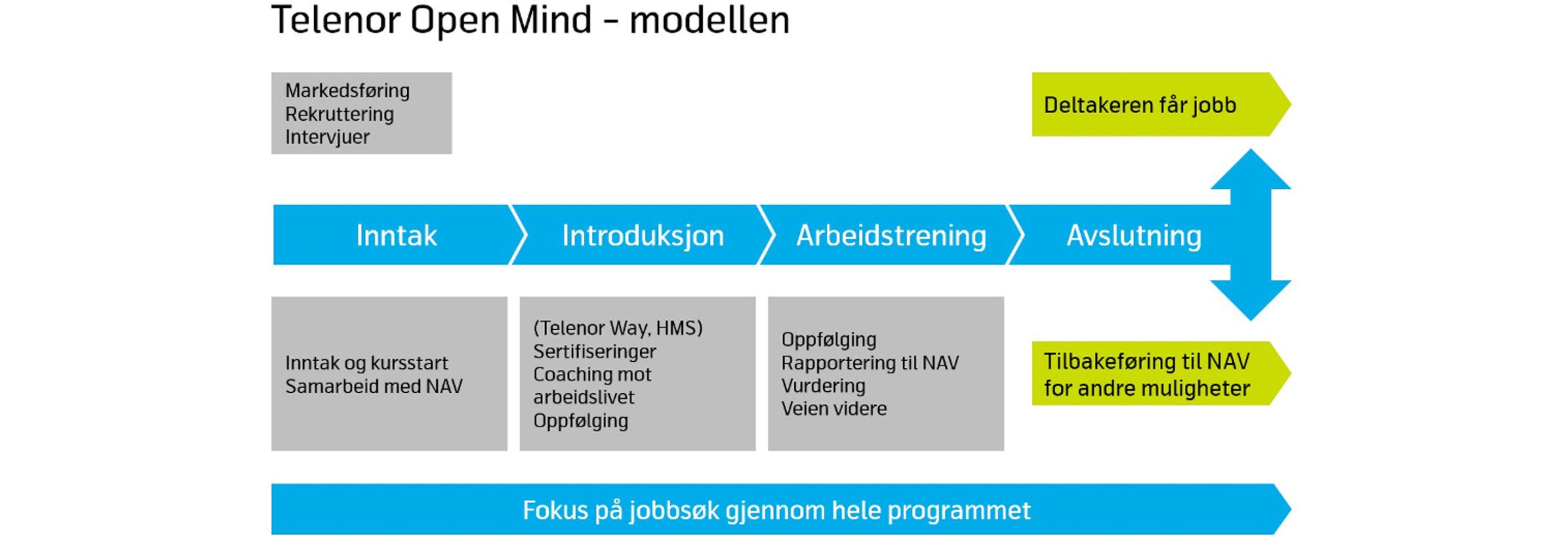 Modellen - Telenor Open Mind